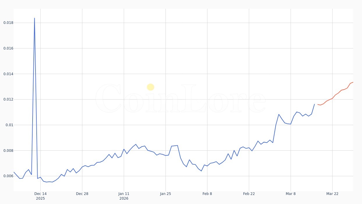88mph краткосрочный прогноз курса