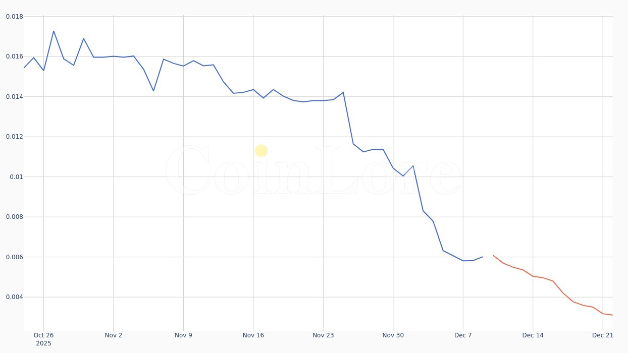 88mph short-term price prediction