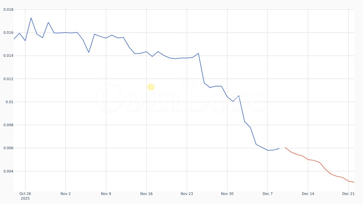 88mph short-term price prediction