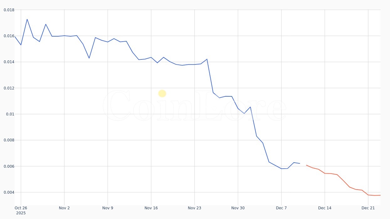 88mph short-term price prediction