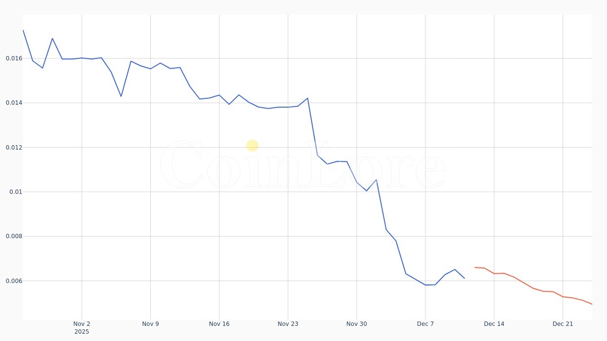 88mph short-term price prediction