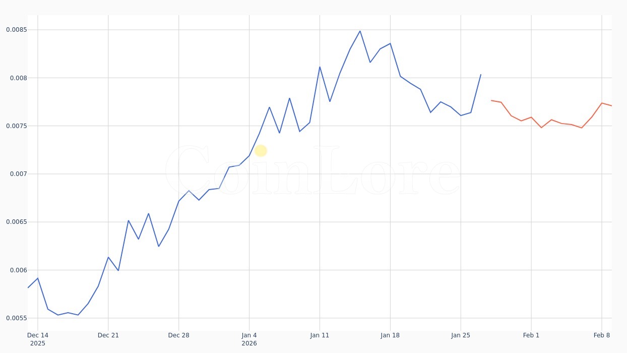 88mph краткосрочный прогноз курса