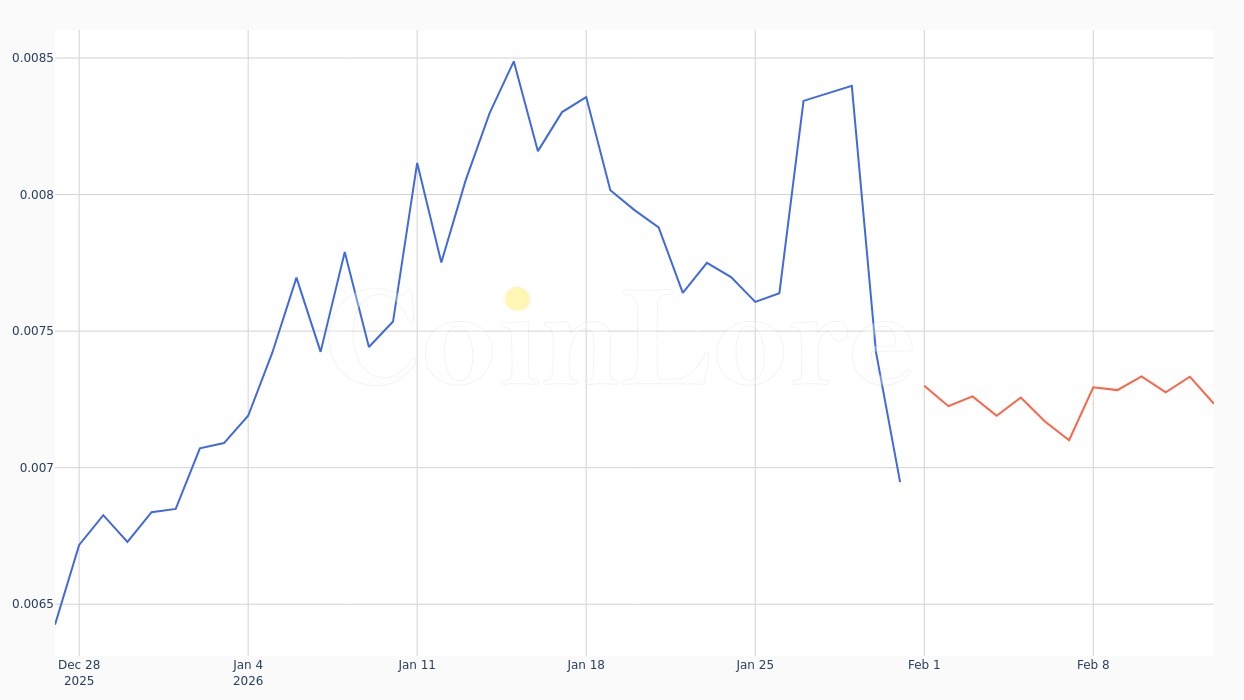 Predicción del precio a corto plazo de 88mph
