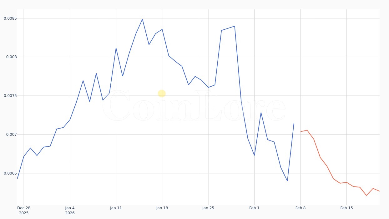 88mph краткосрочный прогноз курса