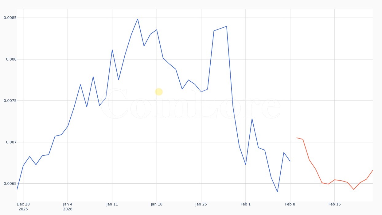 88mph краткосрочный прогноз курса