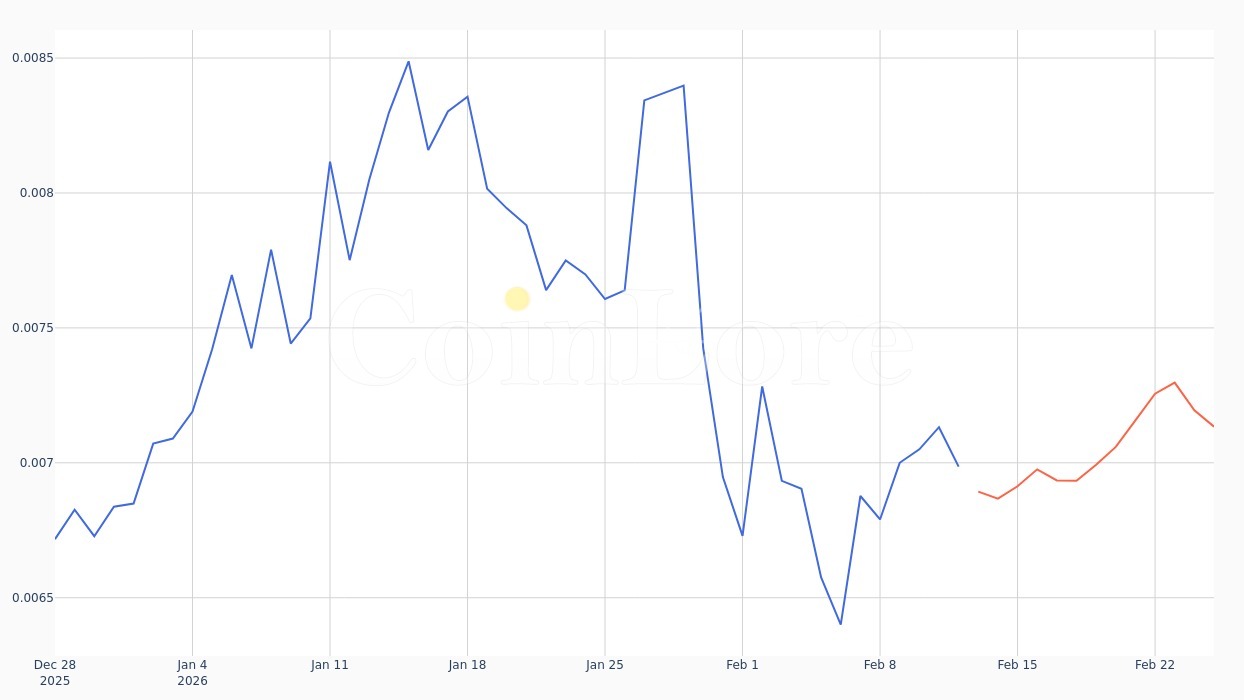 88mph краткосрочный прогноз курса