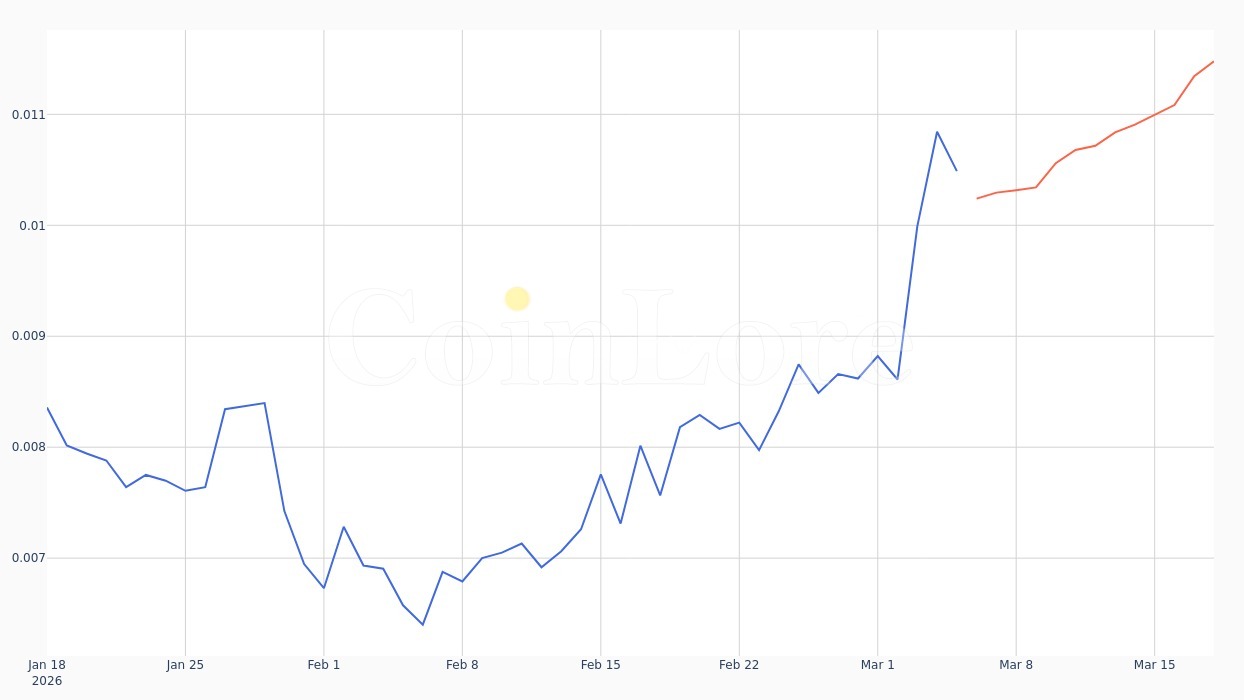 88mph краткосрочный прогноз курса
