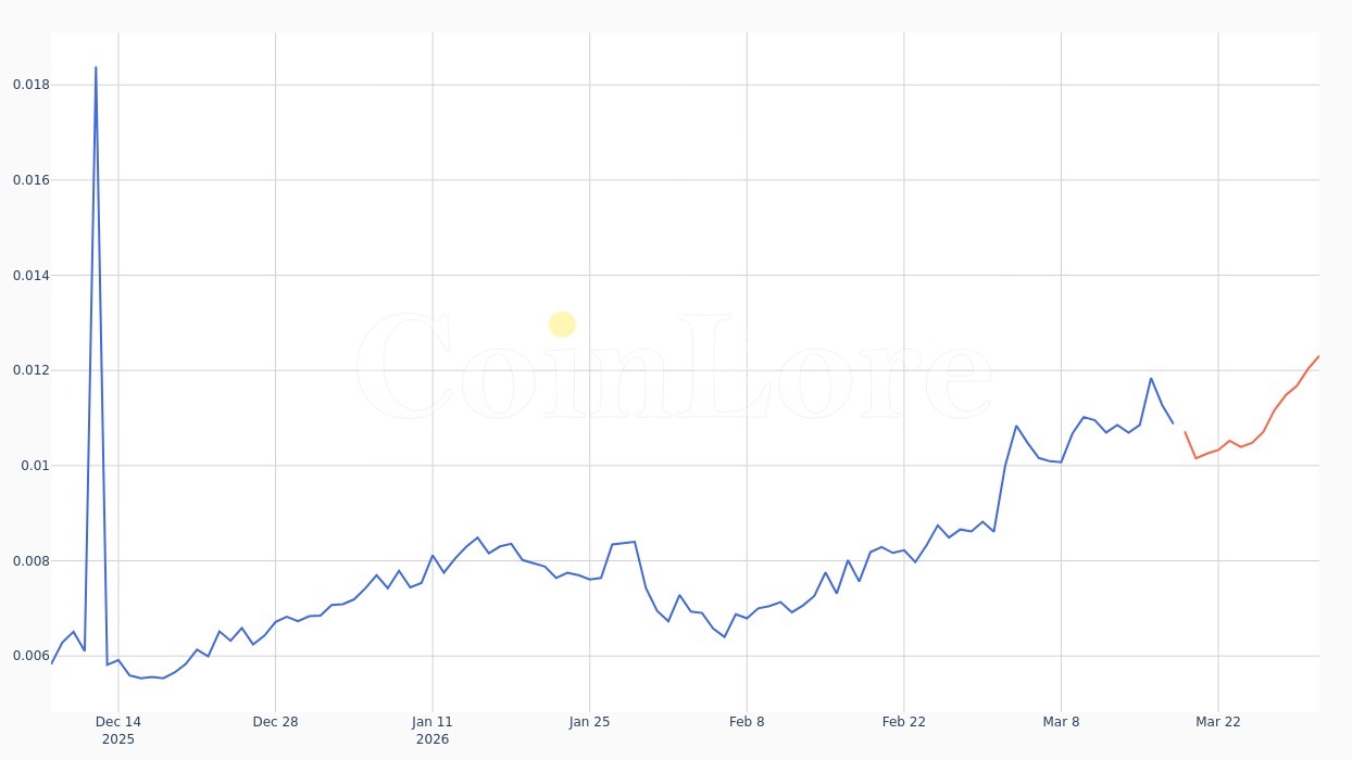 Predicción del precio a corto plazo de 88mph