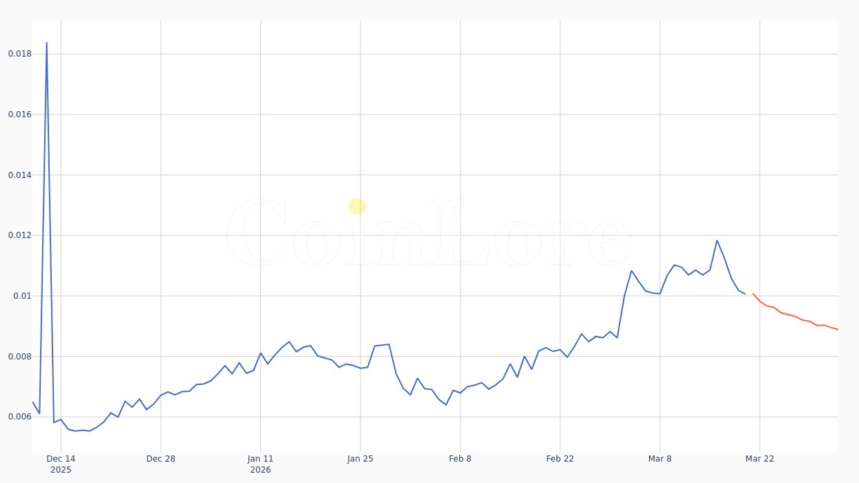 88mph краткосрочный прогноз курса