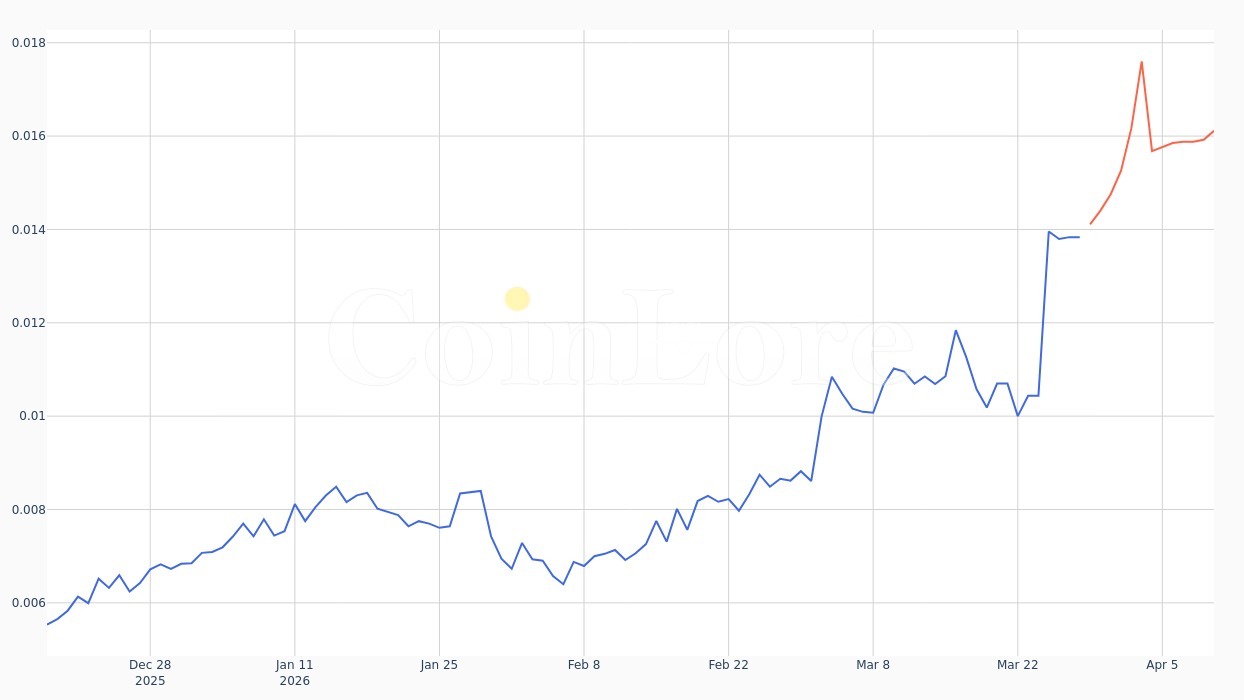 88mph краткосрочный прогноз курса