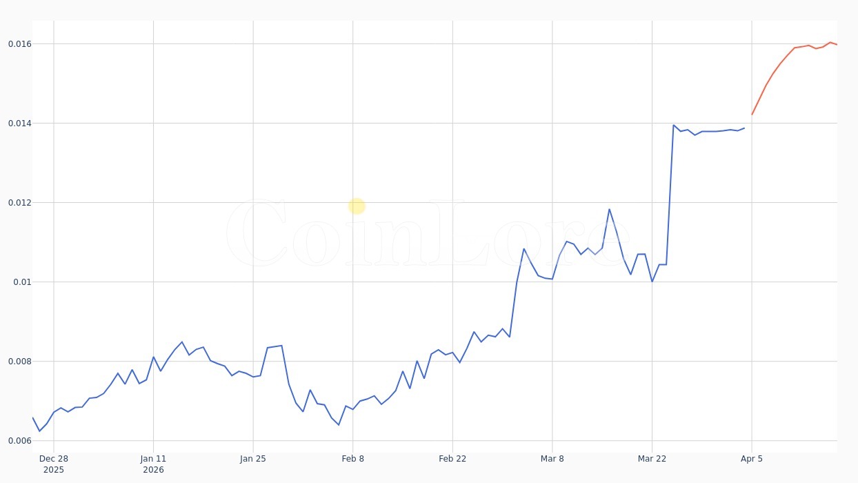 88mph краткосрочный прогноз курса