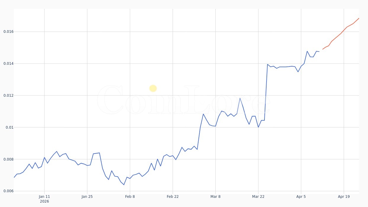 88mph краткосрочный прогноз курса