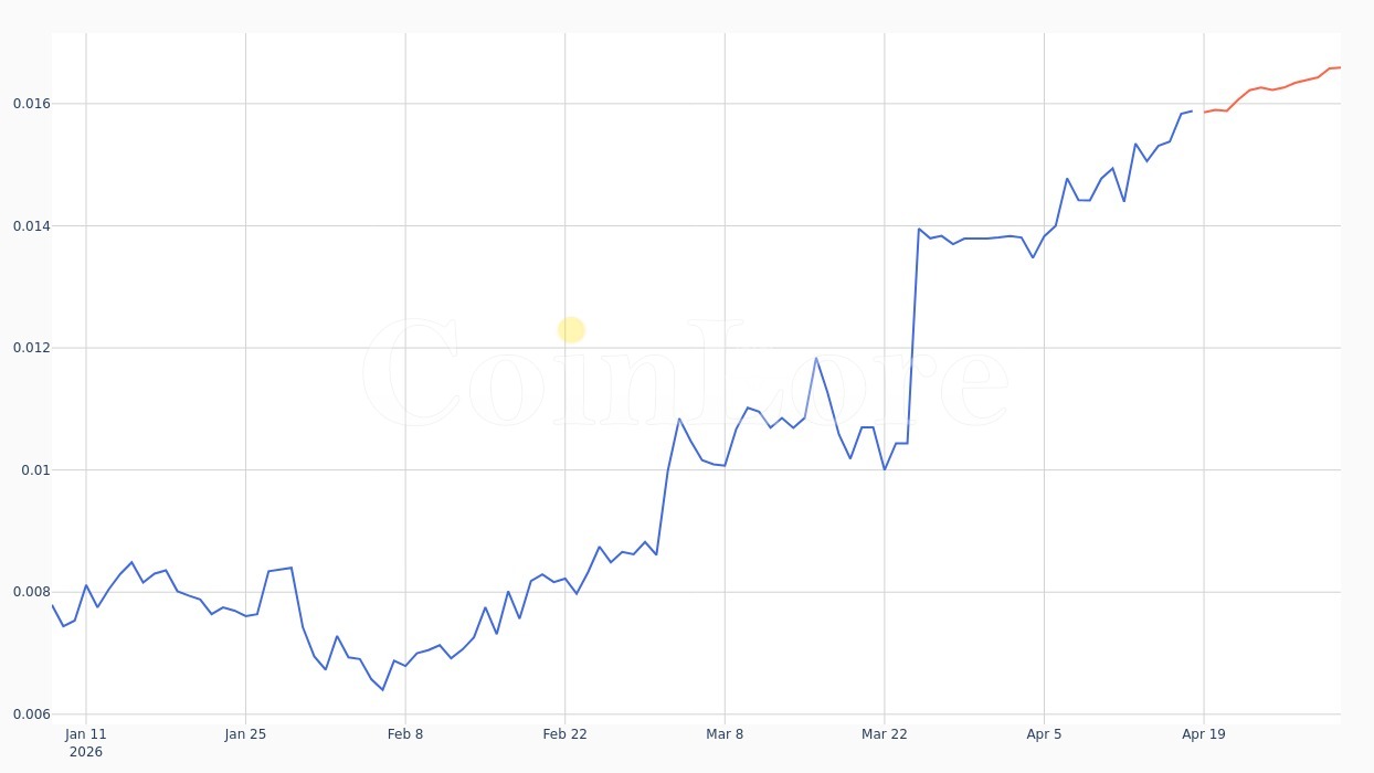 88mph краткосрочный прогноз курса