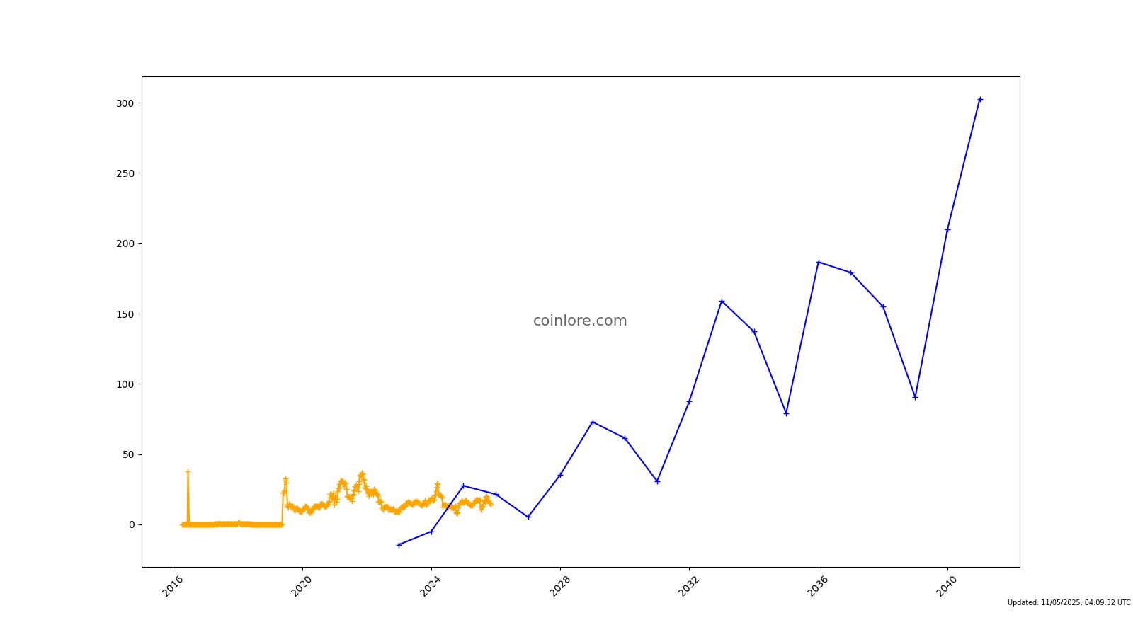 8Bit price prediction long-term
