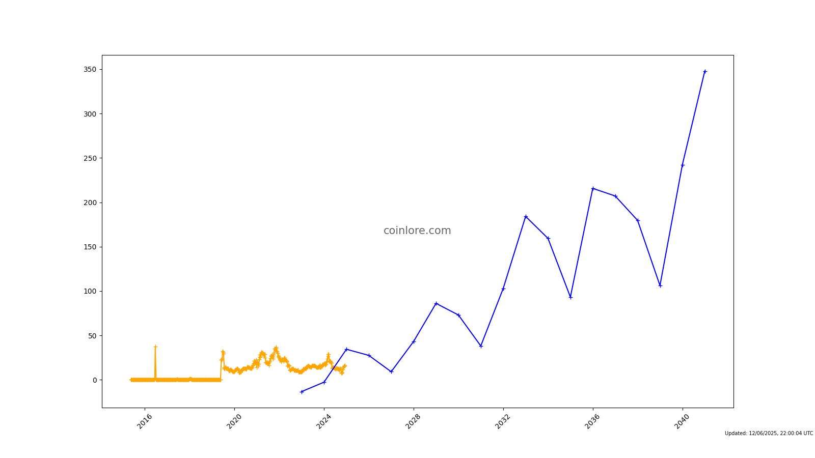 8Bit price prediction long-term