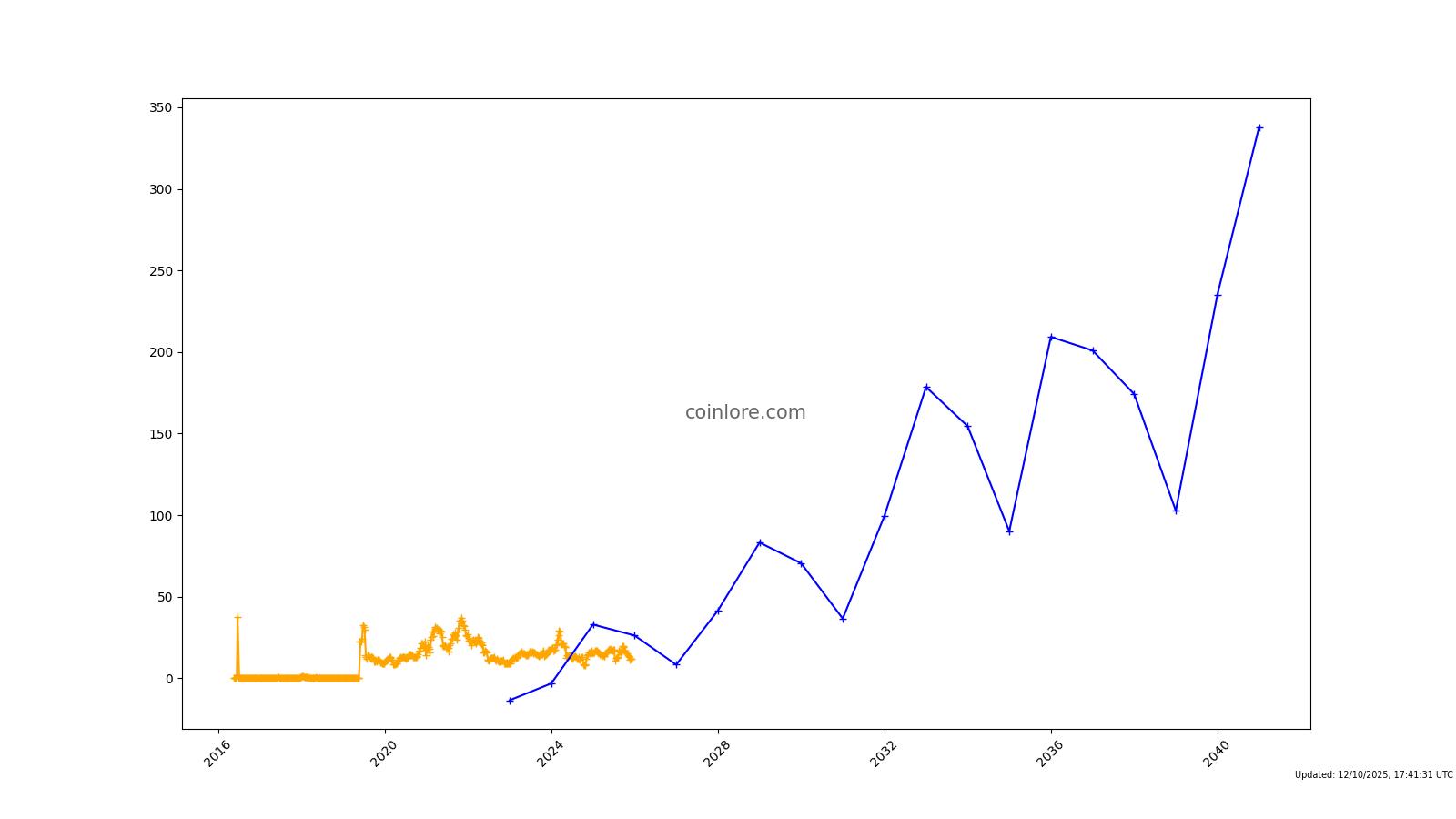 8Bit price prediction long-term