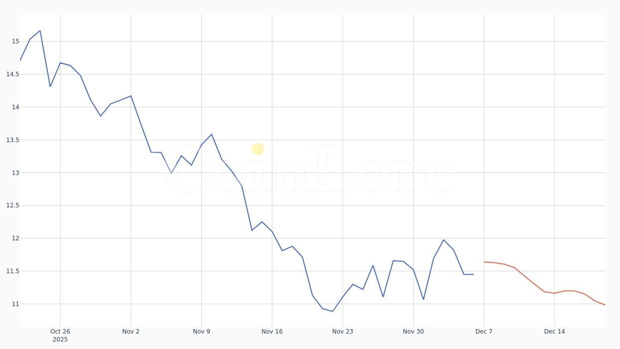 8Bit short-term price prediction