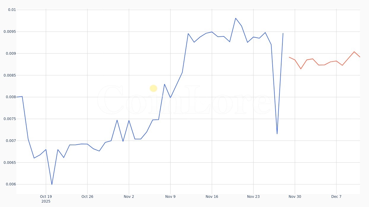99Starz short-term price prediction
