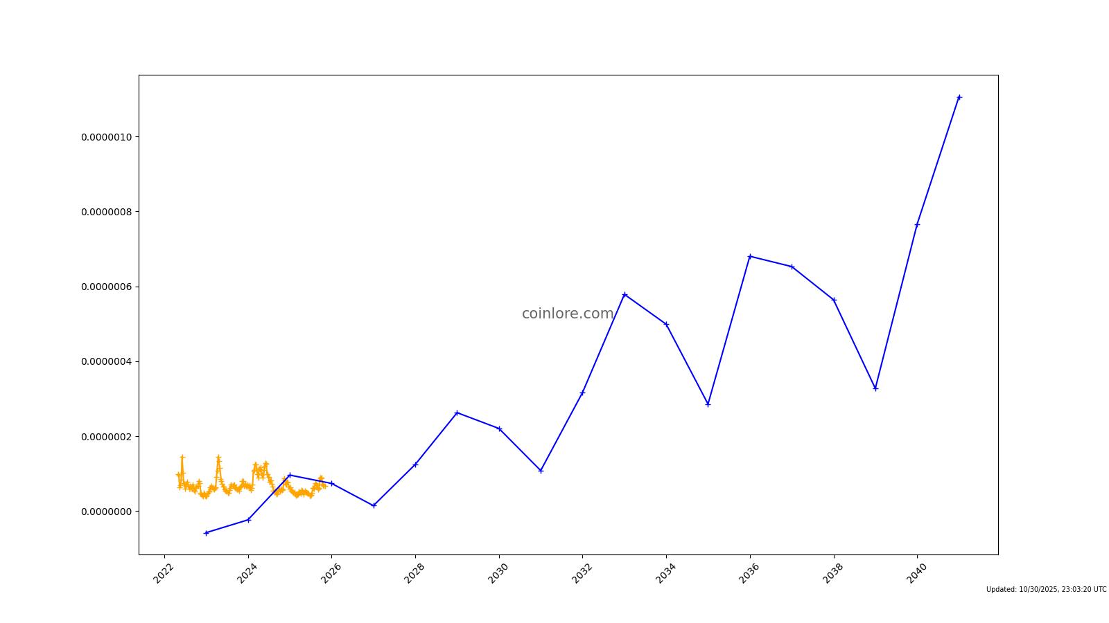 A Hunters Dream-Kursprognose langfristig