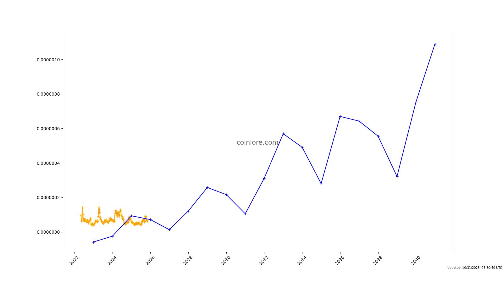 A Hunters Dream-Kursprognose langfristig