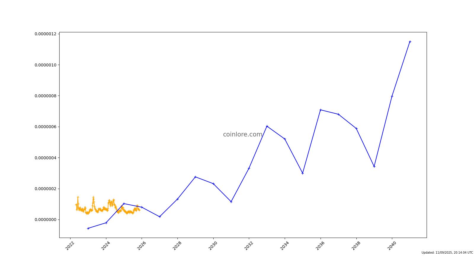 A Hunters Dream price prediction long-term