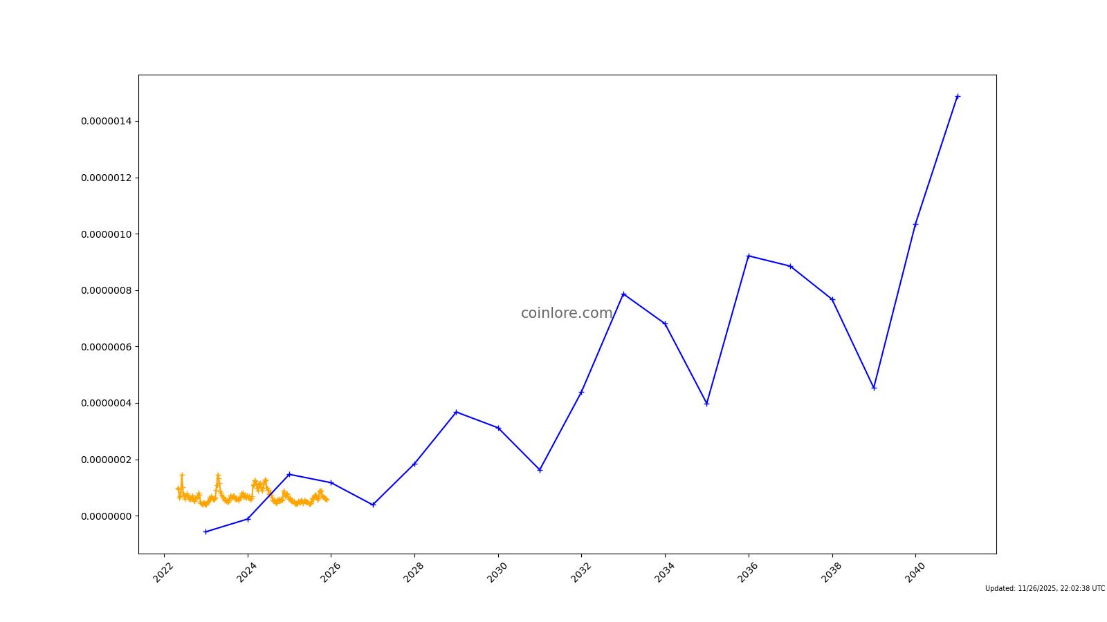 A Hunters Dream price prediction long-term