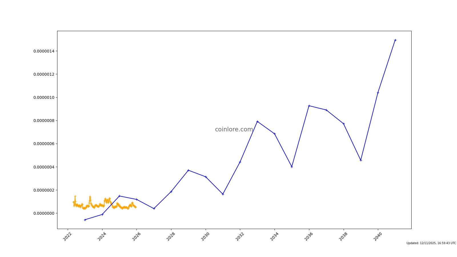 A Hunters Dream price prediction long-term