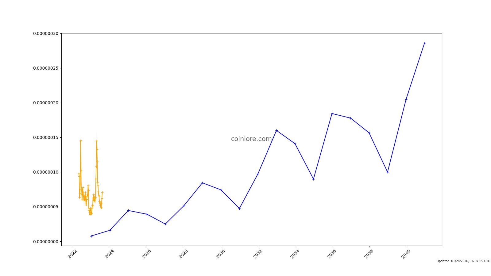 A Hunters Dream долгосрочные прогноз курса