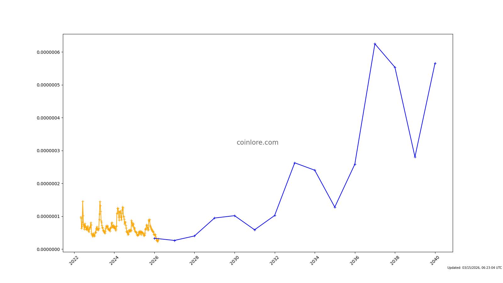 A Hunters Dream долгосрочные прогноз курса