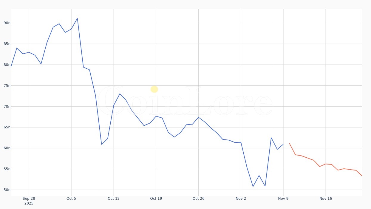 A Hunters Dream short-term price prediction