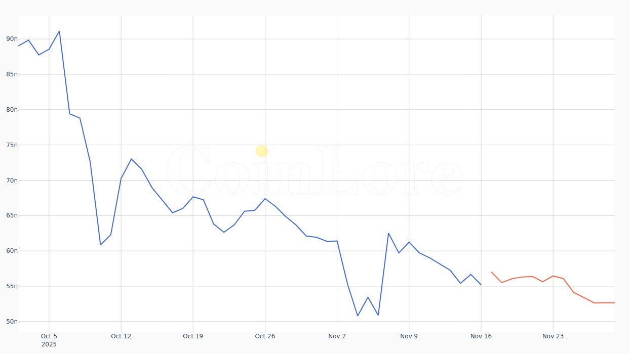 A Hunters Dream short-term price prediction