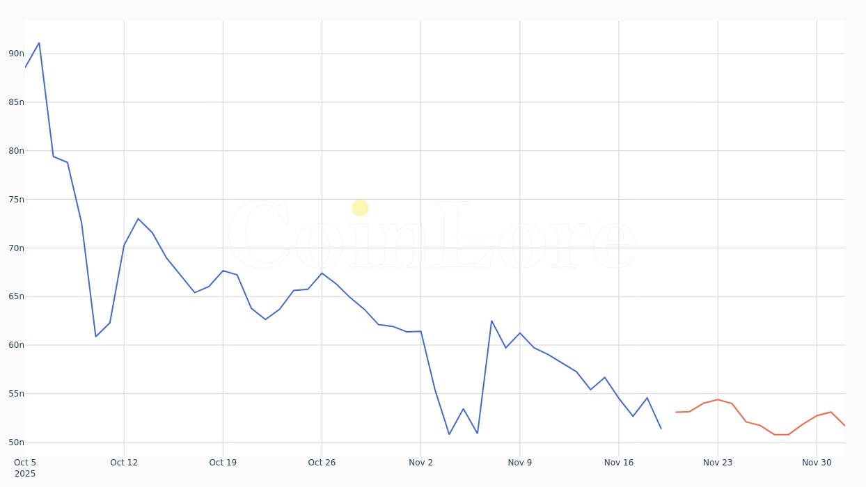 A Hunters Dream short-term price prediction