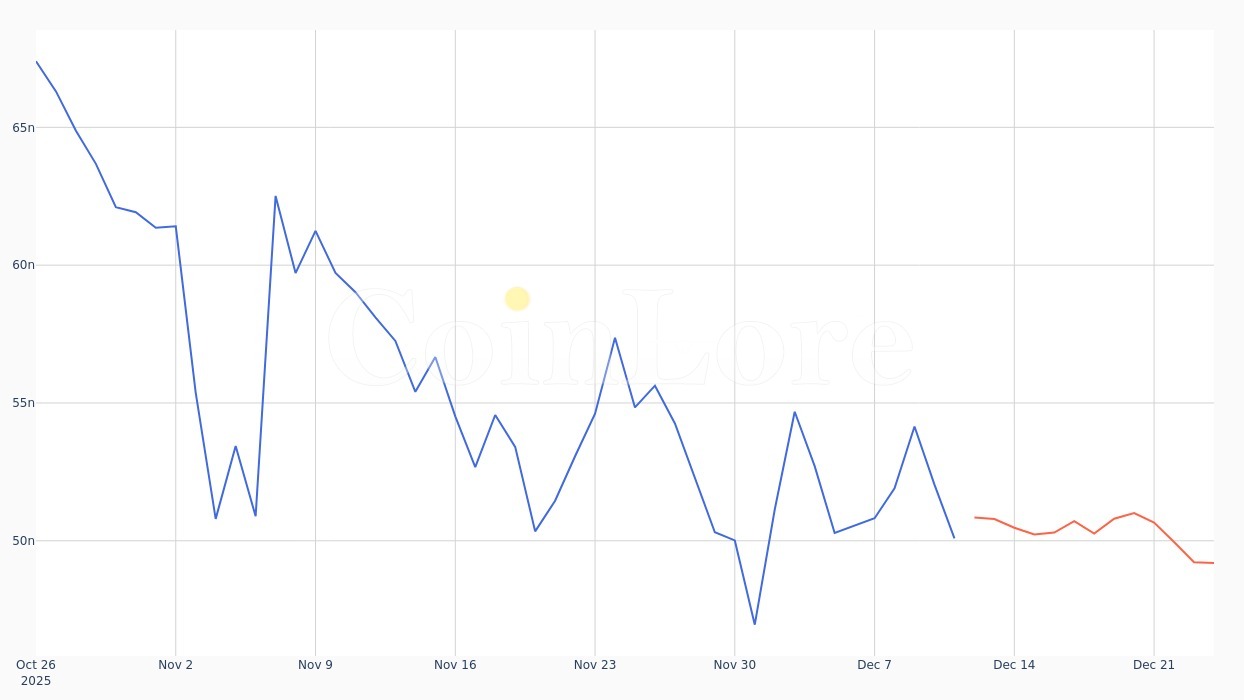 A Hunters Dream short-term price prediction