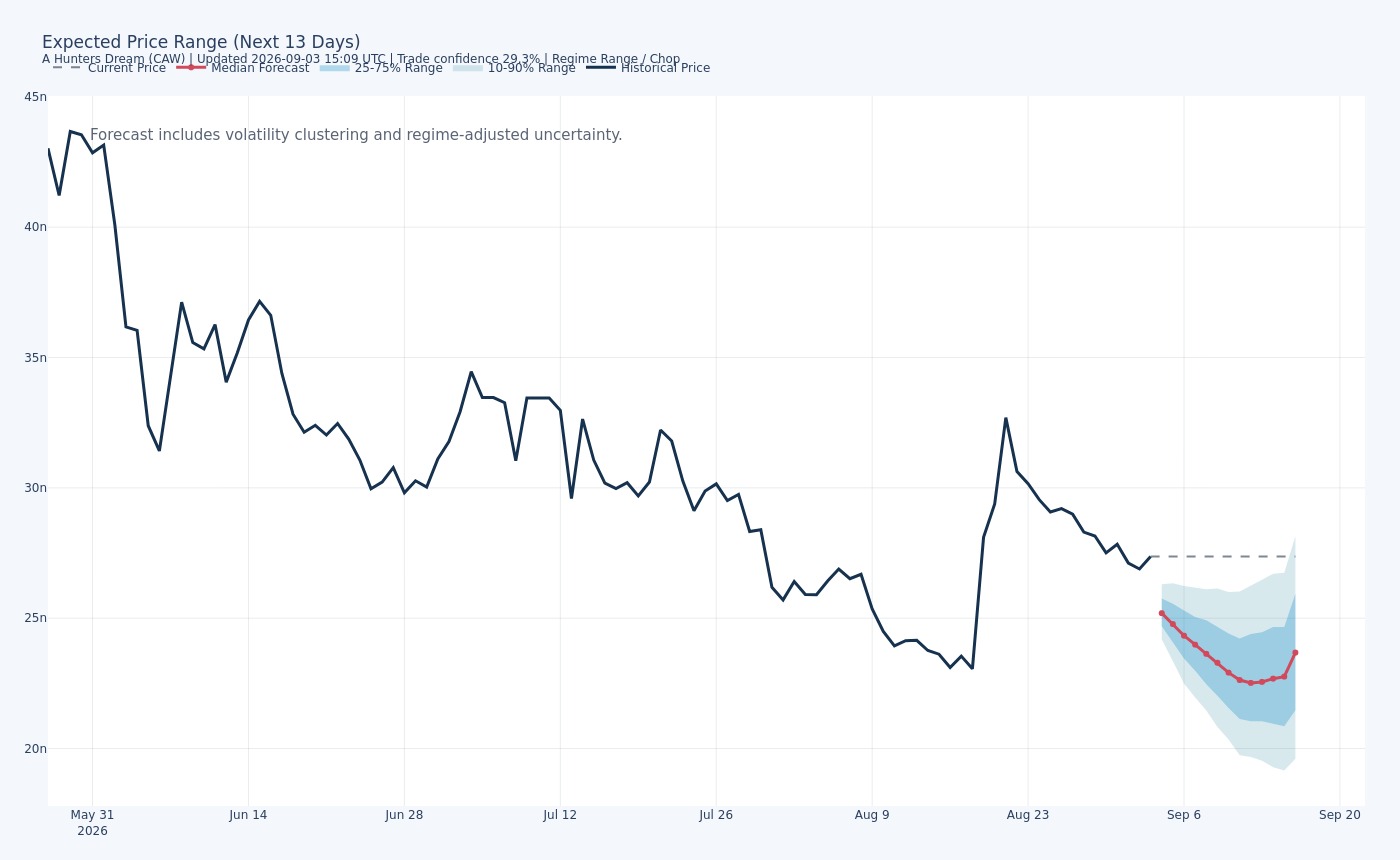 A Hunters Dream price forecast next 13 days with confidence range and prediction bands