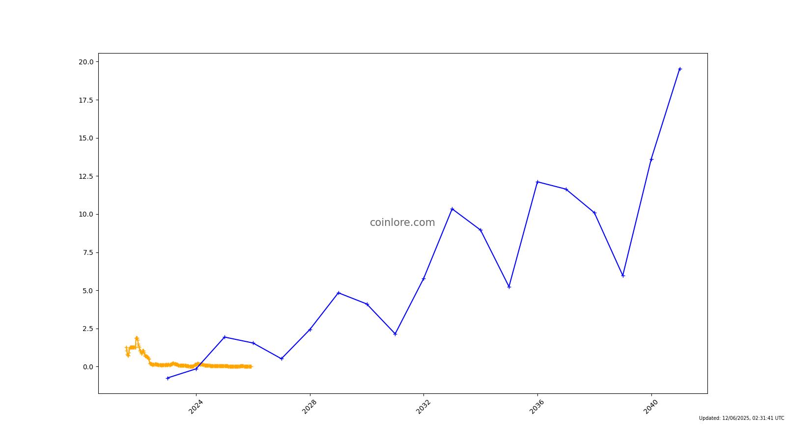 A2DAO price prediction long-term