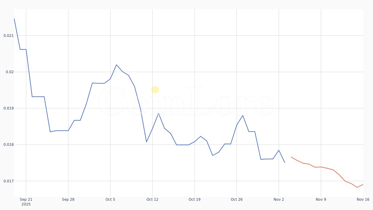 A2DAO short-term price prediction