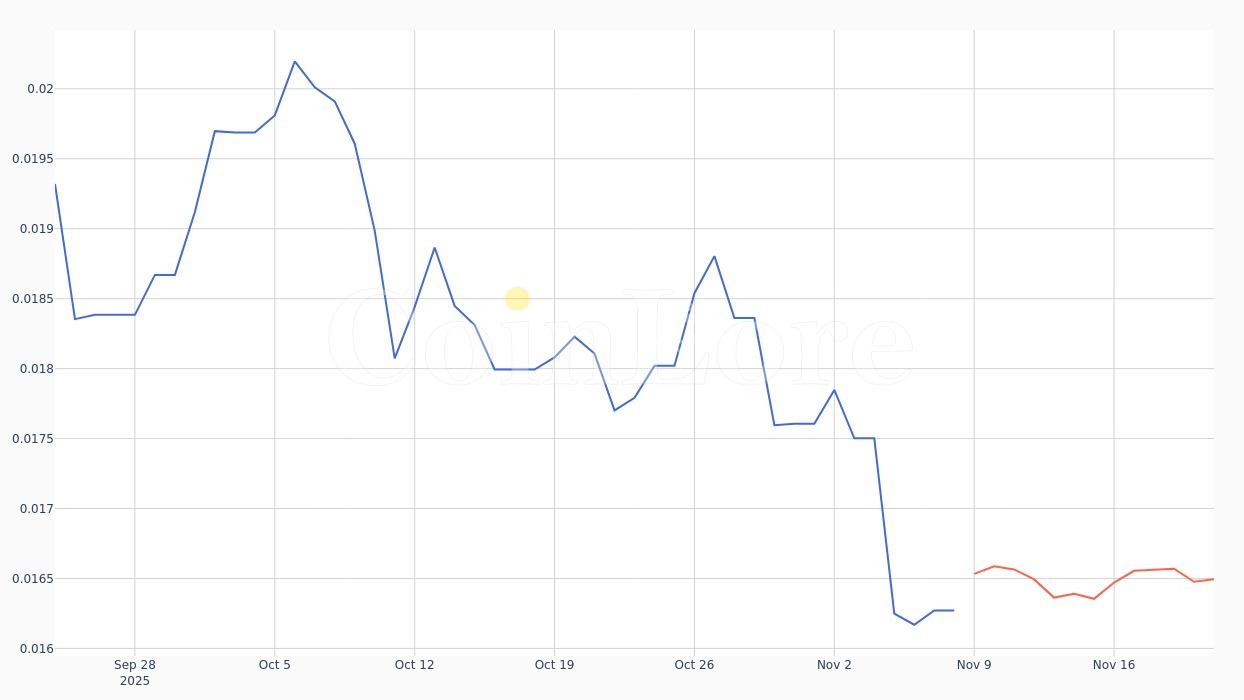 A2DAO short-term price prediction