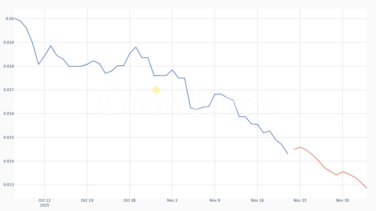 A2DAO short-term price prediction