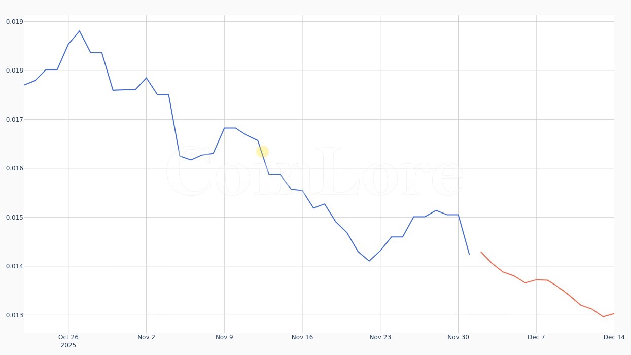A2DAO short-term price prediction