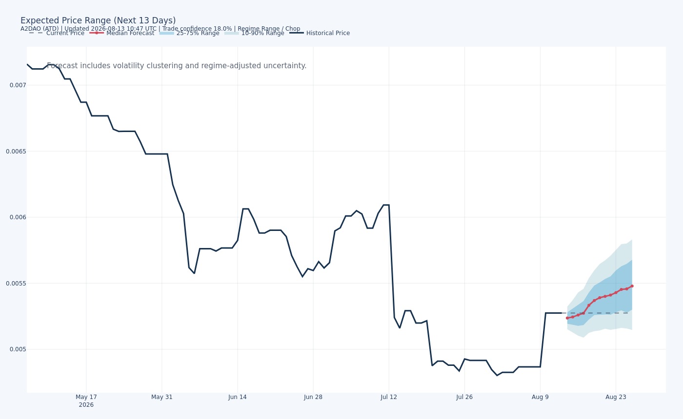 A2DAO price forecast next 13 days with confidence range and prediction bands