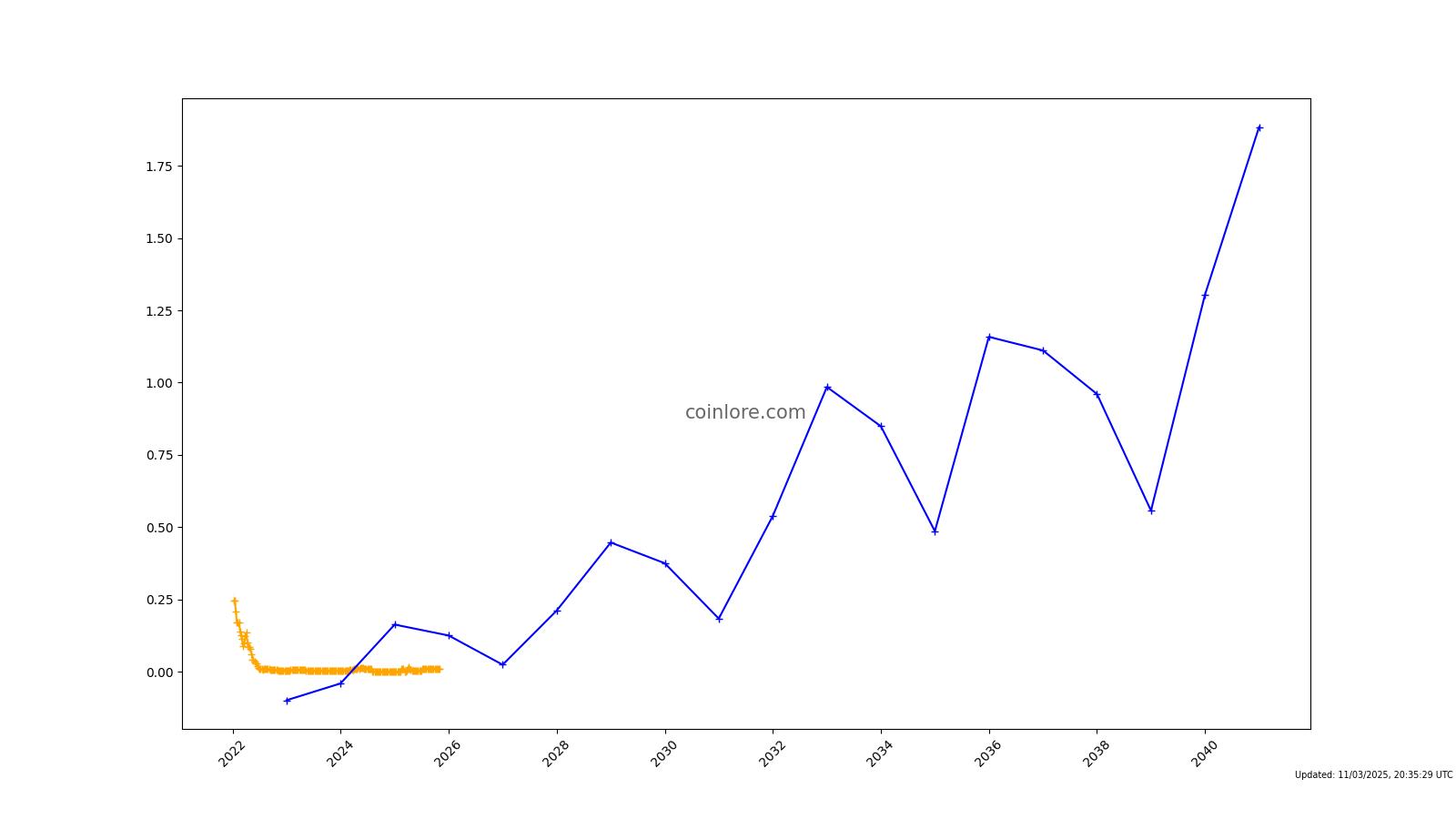 AAG Ventures price prediction long-term