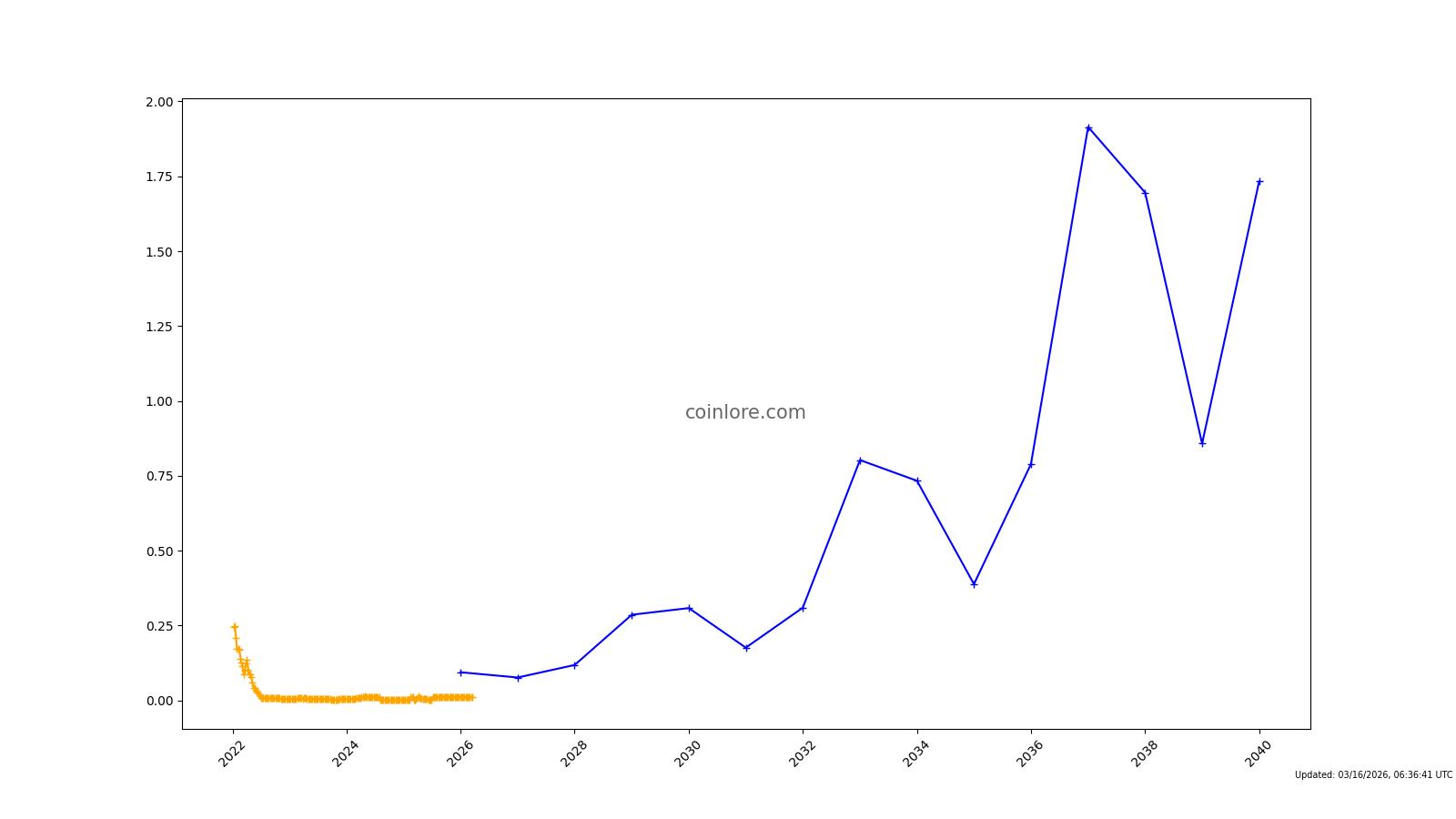 Predicción del precio de AAG Ventures a largo plazo