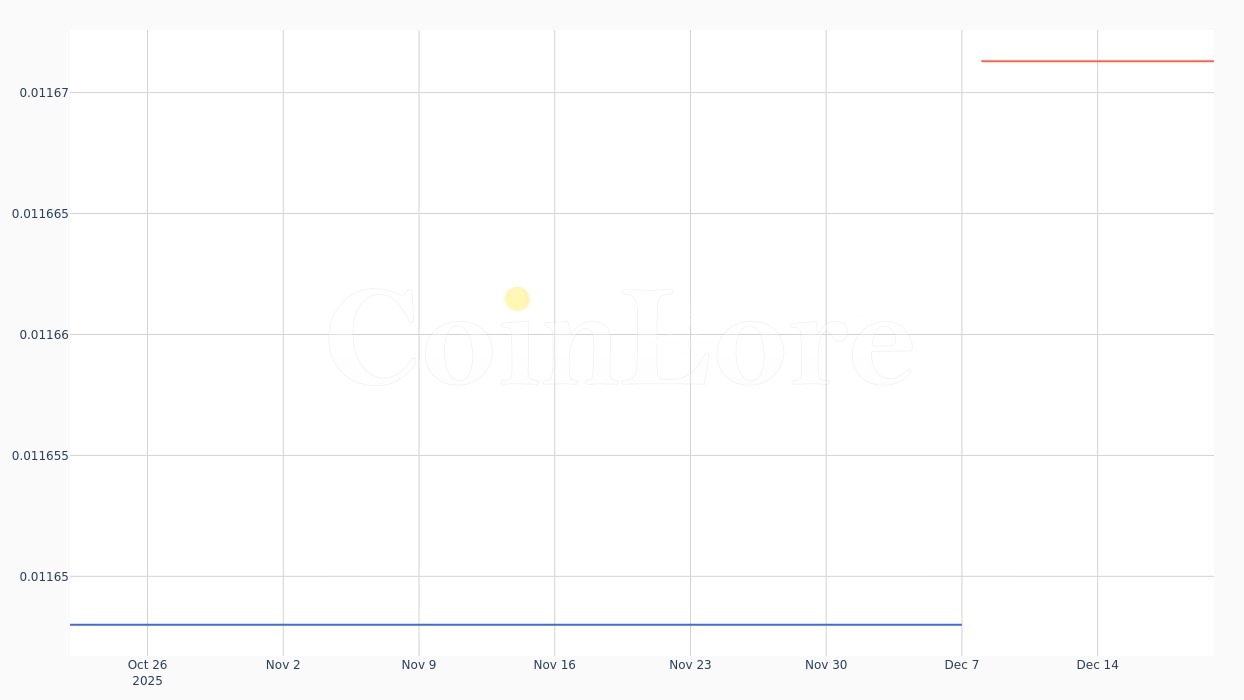 AAG Ventures краткосрочный прогноз курса
