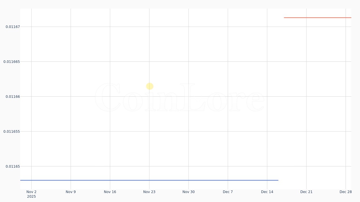 Predicción del precio a corto plazo de AAG Ventures