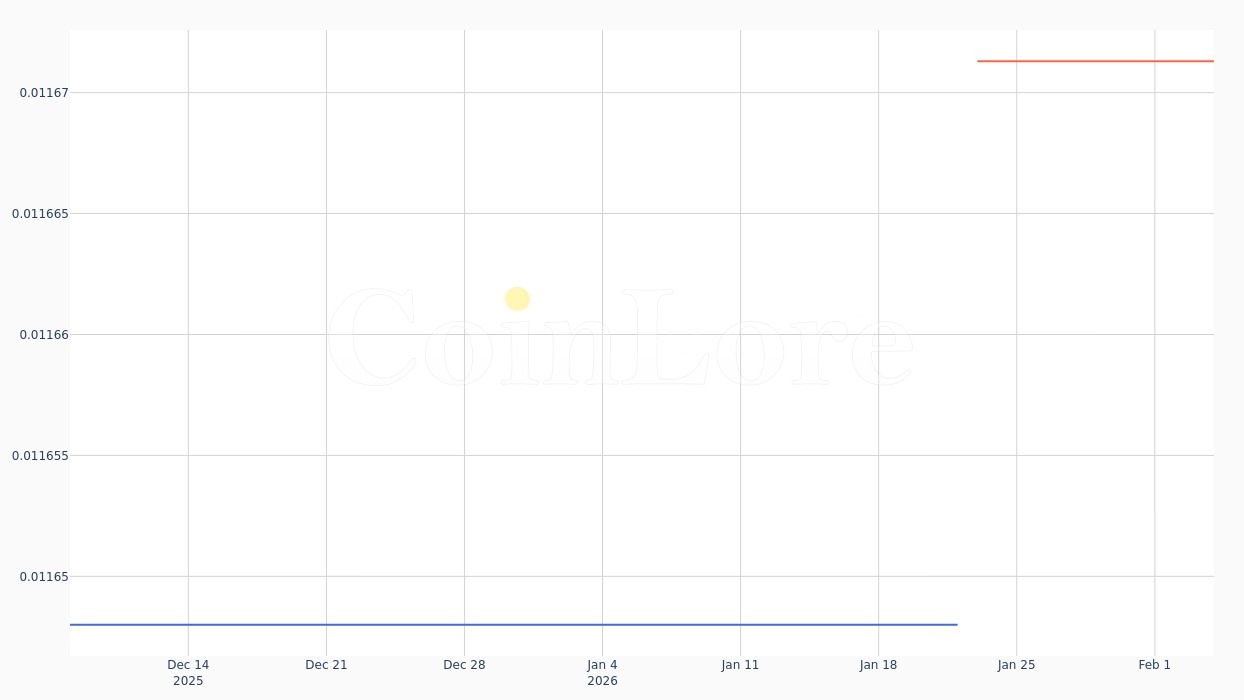 AAG Ventures краткосрочный прогноз курса