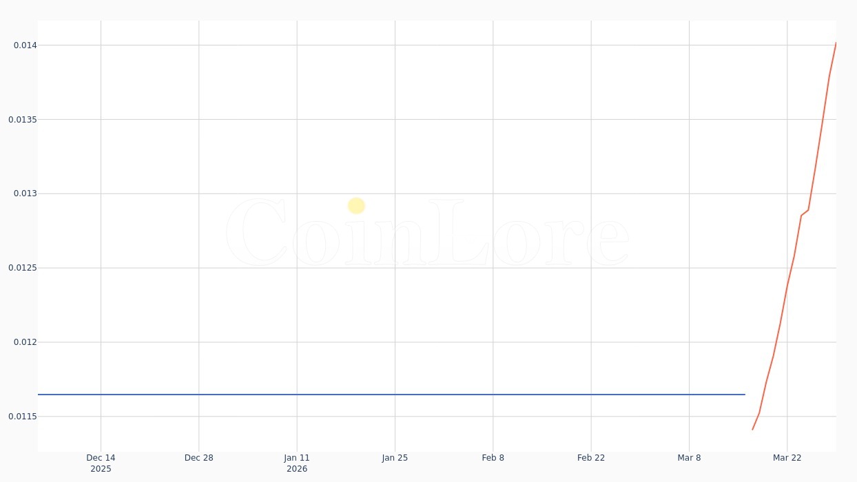 Predicción del precio a corto plazo de AAG Ventures
