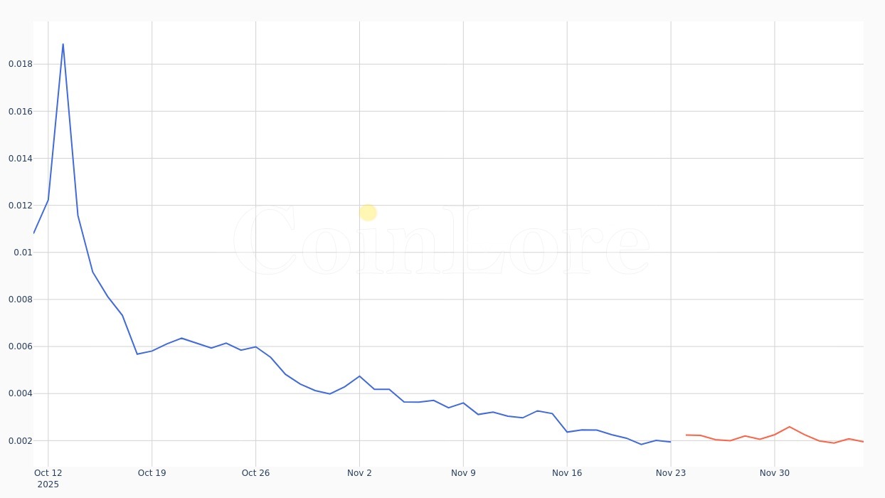Aark short-term price prediction