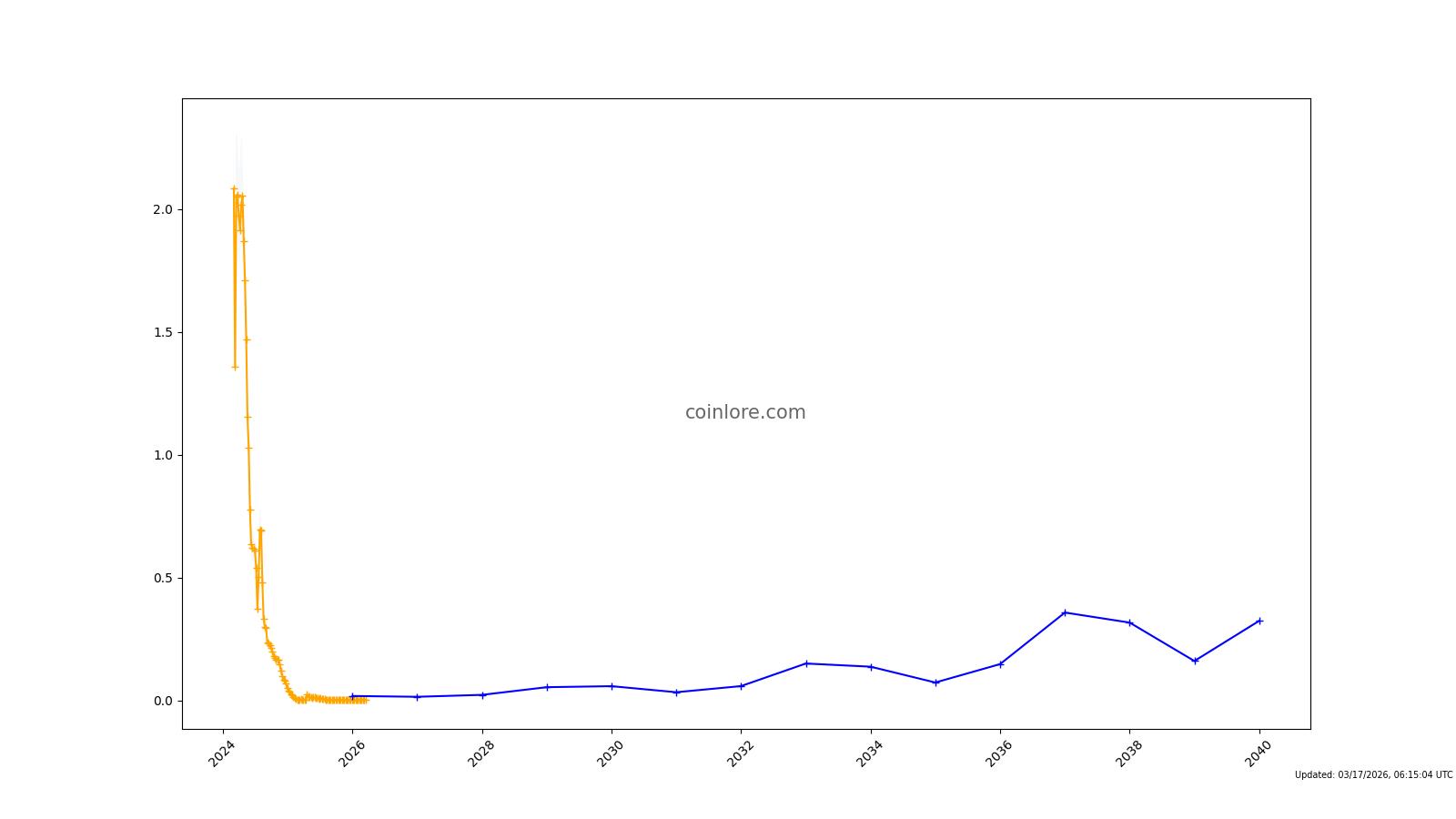 AASToken долгосрочные прогноз курса