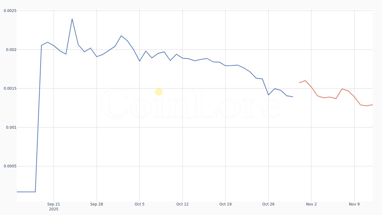 AASToken kurzfristige Kurs prognose