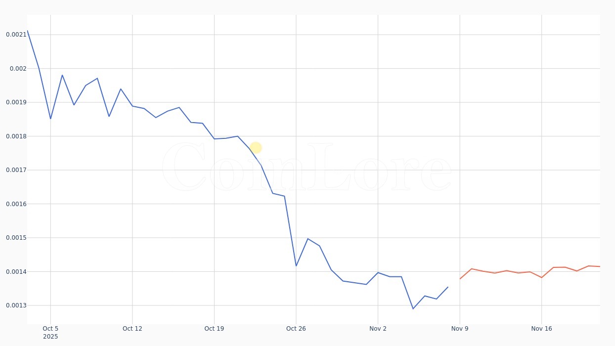 AASToken short-term price prediction